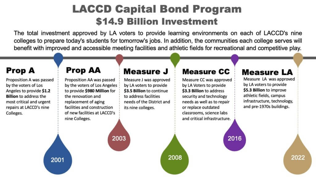 The Bond Measure - BuildLACCD